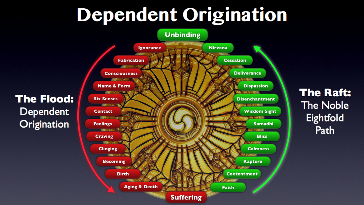 The Origin of Suffering and the Path to Liberation: Mantra of Dependent ...